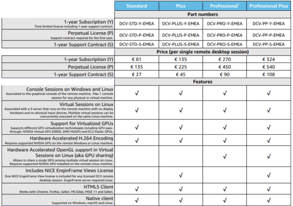 NICE DCV - Product Codes and Features