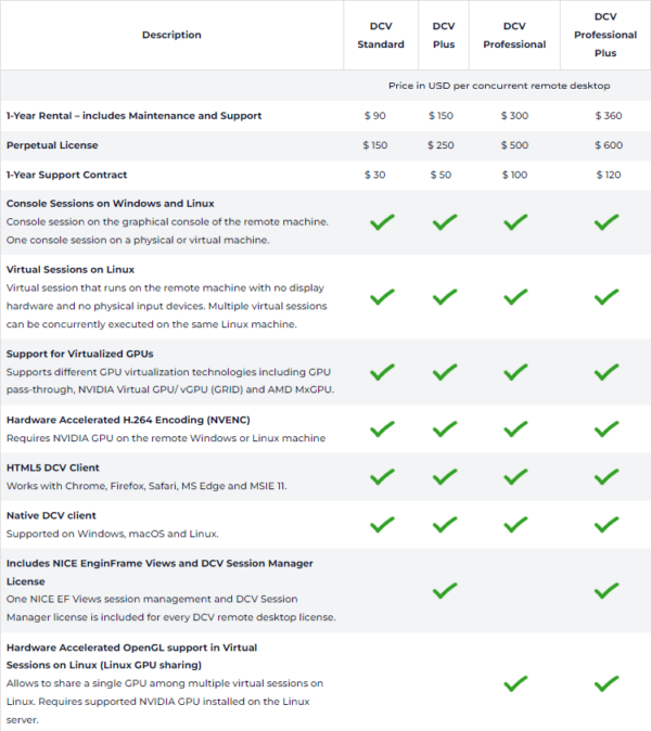 NICE DCV Pricing | NI SP